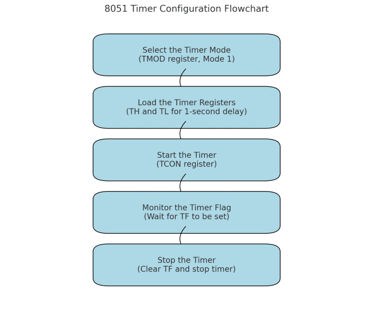 Mastering the Art of 1-Second Delay Using Timer in 8051 Assembly | FYP ...
